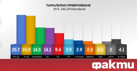 При 96% паралелно преброяване: ГЕРБ-СДС печелят изборите, ПП/ДБ са втори ᐉ Новини от Fakti.bg ...