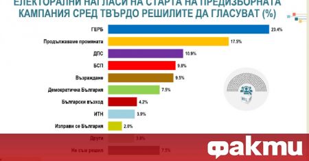 Алфа рисърч: ГЕРБ - 23,4%, ПП - 17,5% ᐉ Новини от Fakti.bg - България | ФАКТИ.БГ