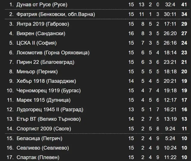 Резултати и класиране във Втора лига ᐉ Новини от Fakti.bg - Спорт | ФАКТИ.БГ